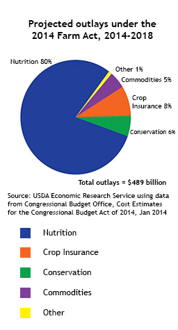 CDFA - Farm Bill 2014